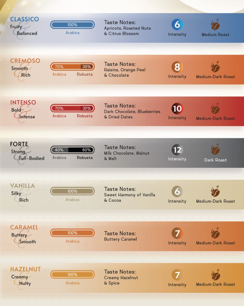 A variety of specialty coffee blends - Cravium Gourmet Pvt Ltd